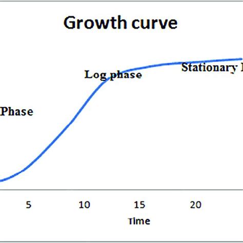 Growth Pattern Of The Acinetobacter Download Scientific Diagram