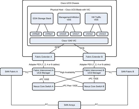 Cisco UCS Configuration Guide For VSphere Part Overview Vcdx