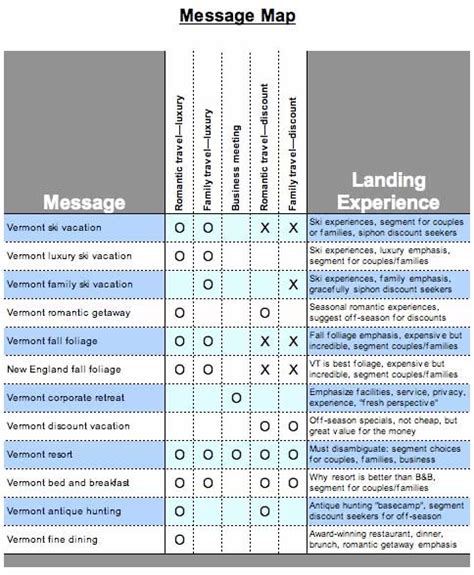 Web Sites Message Mapping