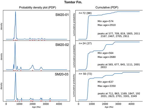 Probability Density Plot Left And Cumulative Probability Plot Right