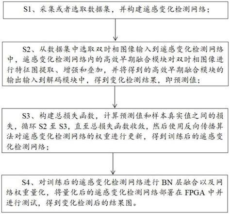 一种基于fpga的遥感图像变化检测方法