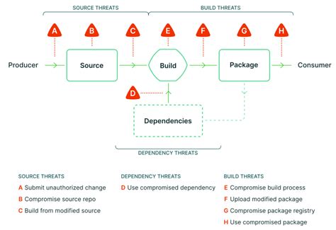 Pipeline Integrity And Security In Devsecops