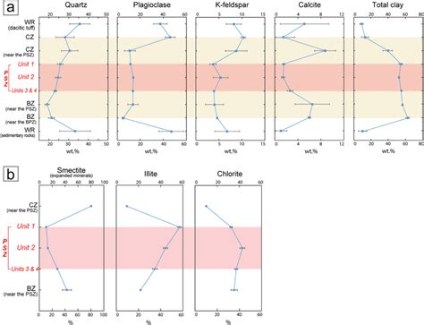 Mineral Compositions Of The Wall Rock And Fault Rocks Determined By Xrd