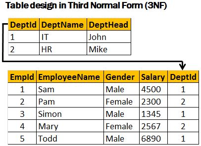 Sql Server Net And C Video Tutorial Second Normal Form And Third