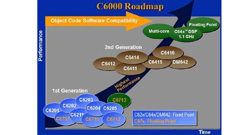 Dsp Tms320c6000基础学习1介绍文档下载