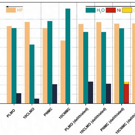 HF Consumption TM Dissolution And H2O Formed From Soaking Experiments Download Scientific