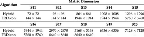 Matrix Dimensions Corresponding To Systems In Table Download Scientific Diagram