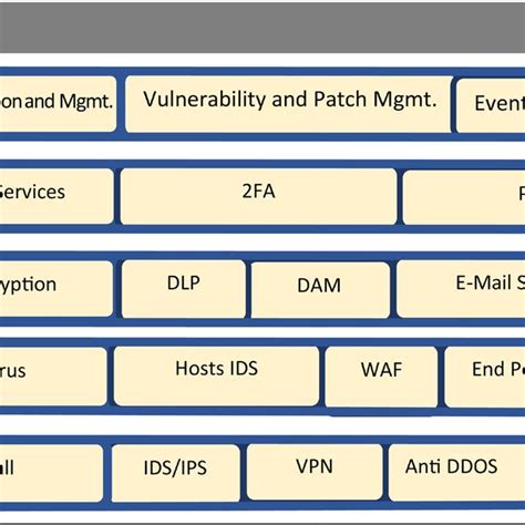 Pdf Security Operations Center A Framework For Automated Triage Containment And Escalation