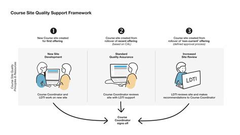 Canvas Course Creation Process Resources Ldti Teaching Resources Learning Design And