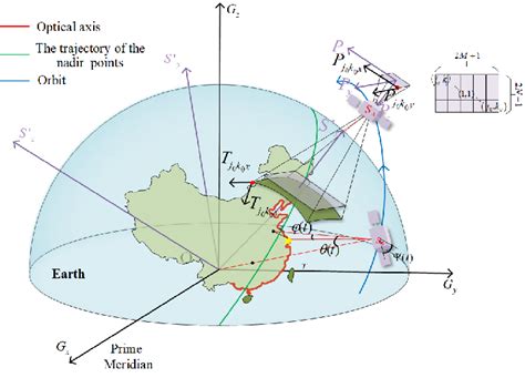 Coordinate Definition And Attitude Angles Of The Agile Satellite