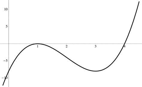 The Geometry Of Polynomials Creativity In Mathematics
