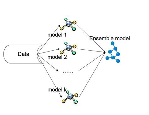 An Ensemble Model Figure 2 Illustrating An Ensemble Model Comprising Download Scientific
