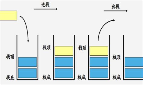 mysql先进后出 栈、队列中“先进先出”，“后进先出”的含义 csdn博客