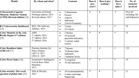 Examples Of Cyber Security Maturity Models Download Scientific Diagram