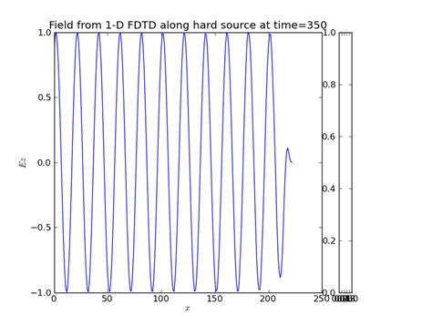 Field From 1 D Fdtd Grid Note The Effect Of The Pml At The Right End Download Scientific Diagram