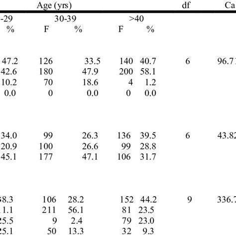 Summary Of Chi Square Analysis Of Difference In Practice Of Geophagy Download Scientific