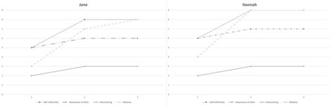 Time Series Of Metacognitive Functioning Note Figure 2 Shows The Time Download Scientific