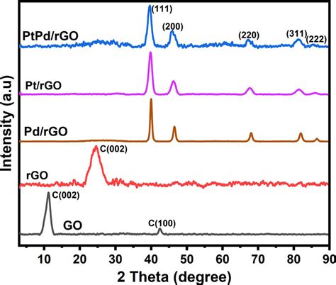 X Ray Diffraction Patterns Of Graphene Oxide Go Reduced Graphene Download Scientific Diagram