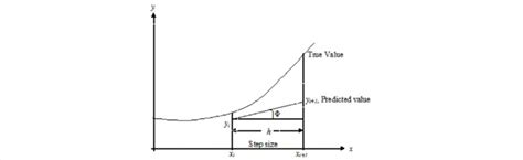 Graphical Representation Of Eulers Method Download Scientific Diagram