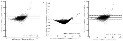Normality Data Of Egfr And Validity Of Commonly Used 47 Off