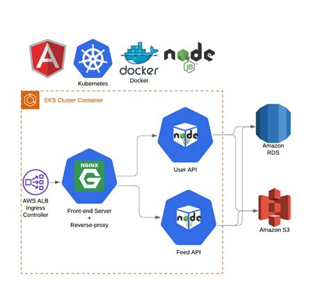 Github Sukhrajklair Udagram Using Microservices Udagram Is A Simple Cloud Application It