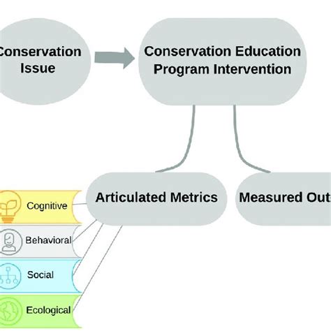 Heuristic Model Of Relationships Between The Types Of Issues That Download Scientific Diagram