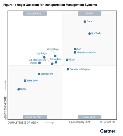 2024 Gartner® Magic Quadrant™ For Tms Download The Report