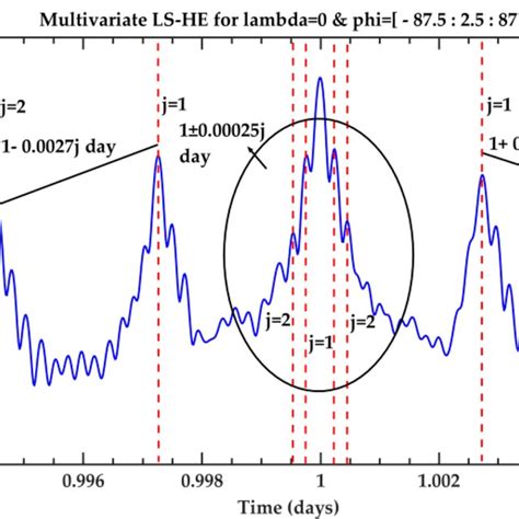The Multivariate Least Squares Power Spectrum Of 72 Bihourly Total