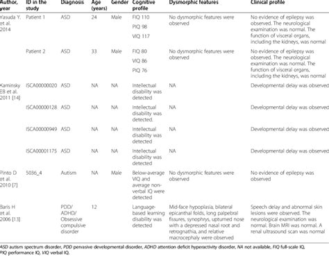 Characteristics Of Individuals With A Duplication Of Nphp1 Gene In Our