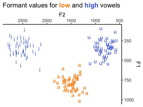 Colours In Ggplot Labels Guilherme D Garcia