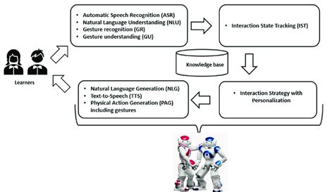 Proposed Implementation Of Spoken Dialog System Sds In Sles Download Scientific Diagram
