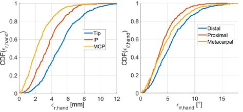 Euclidean Error ϵ Rhand On The Reconstructed Position Of Joints And