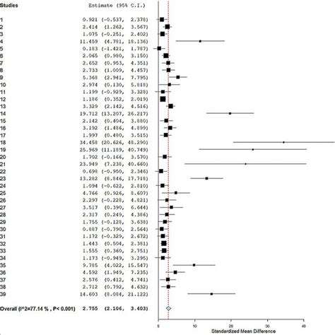Forest Plot Of The Results Of The Meta Analysis Study Of All Data