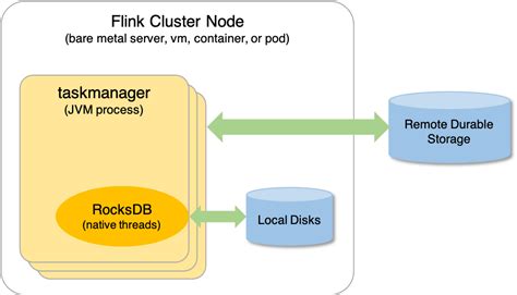 何时以及如何在 Apache Flink 中使用 Rocksdb 状态后端flink Rocksdb使用 Csdn博客