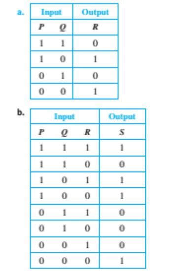 Draw Arrow Diagram For The Boolean Functions Defined By The Following Inputoutput Tables