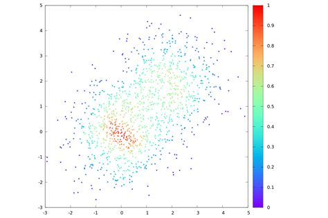 How To Create A 2d Contour Plot For The Density Of Scattered Data In