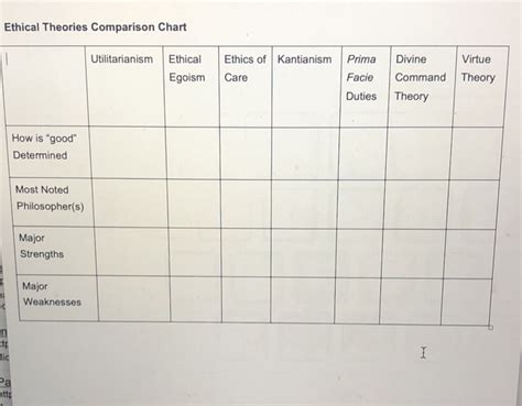 Solved Ethical Theories Comparison Chart Utilitarianism