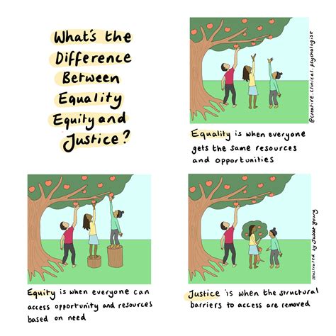 Difference Between Equality And Justice