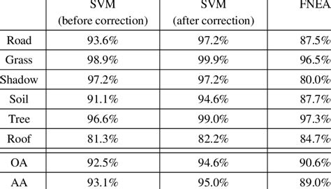 Classification Accuracy From Different Methods In Hymap Experiment Download Table
