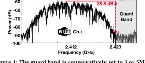 Figure 1 From Exploiting Wifi Guard Band For Safeguarded Zigbee Semantic Scholar