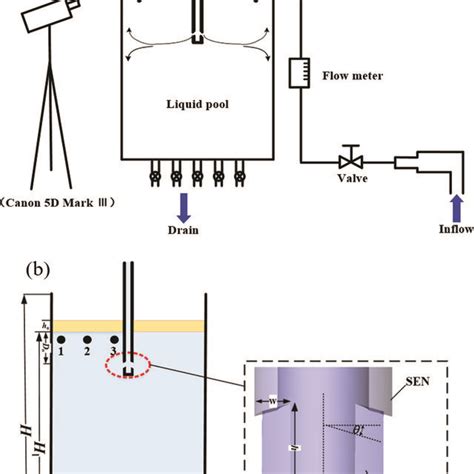 Schematic Diagrams Of A Experimental Equipment And B Measuring Download Scientific Diagram