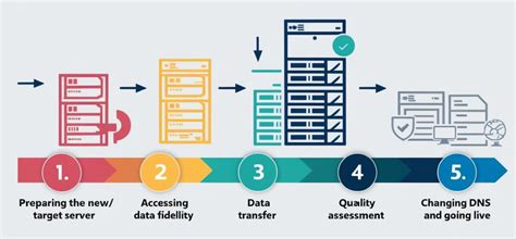 Server Migration Checklist Tools And How To Migrate Airbyte