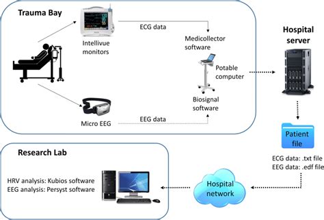 Overview Of Data Acquisition And Analysis Protocol For Capturing Hrv