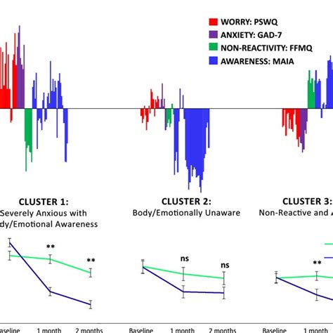 Differential Treatment Response Based On Psychological Phenotype A Download Scientific