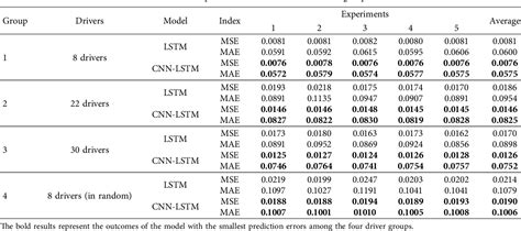 Table 3 From Application Of Cnn Lstm Model For Vehicle Acceleration Prediction Using Car