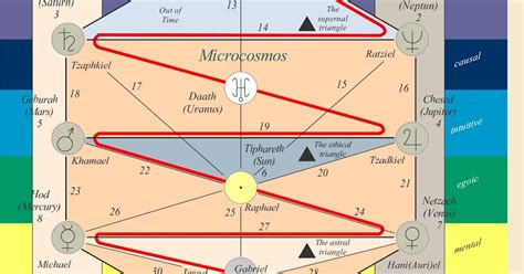 Sacred Dance Meditations Kabbalah Tree Of Life