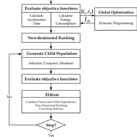 Flowchart Of The Gear Ratio Optimization Procedure With The
