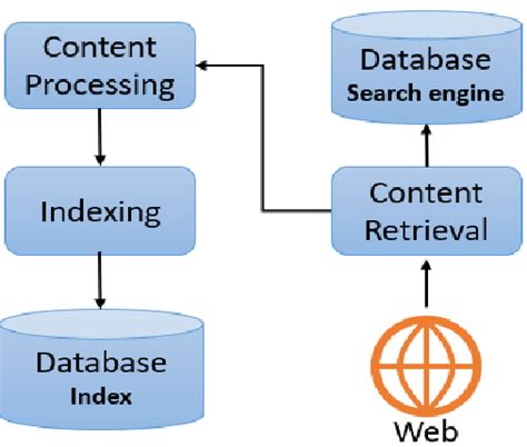 Procedure Of Web Content Indexing Download Scientific Diagram