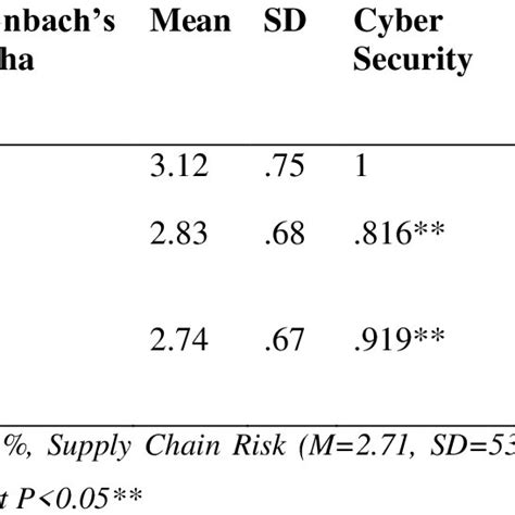 Data Reliability Descriptive Statistics And Correlation Coefficients
