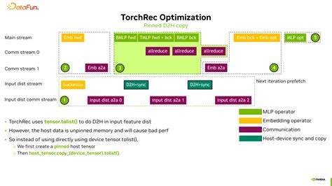 深度优化torchrec：提升pytorch推荐系统性能 Csdn博客